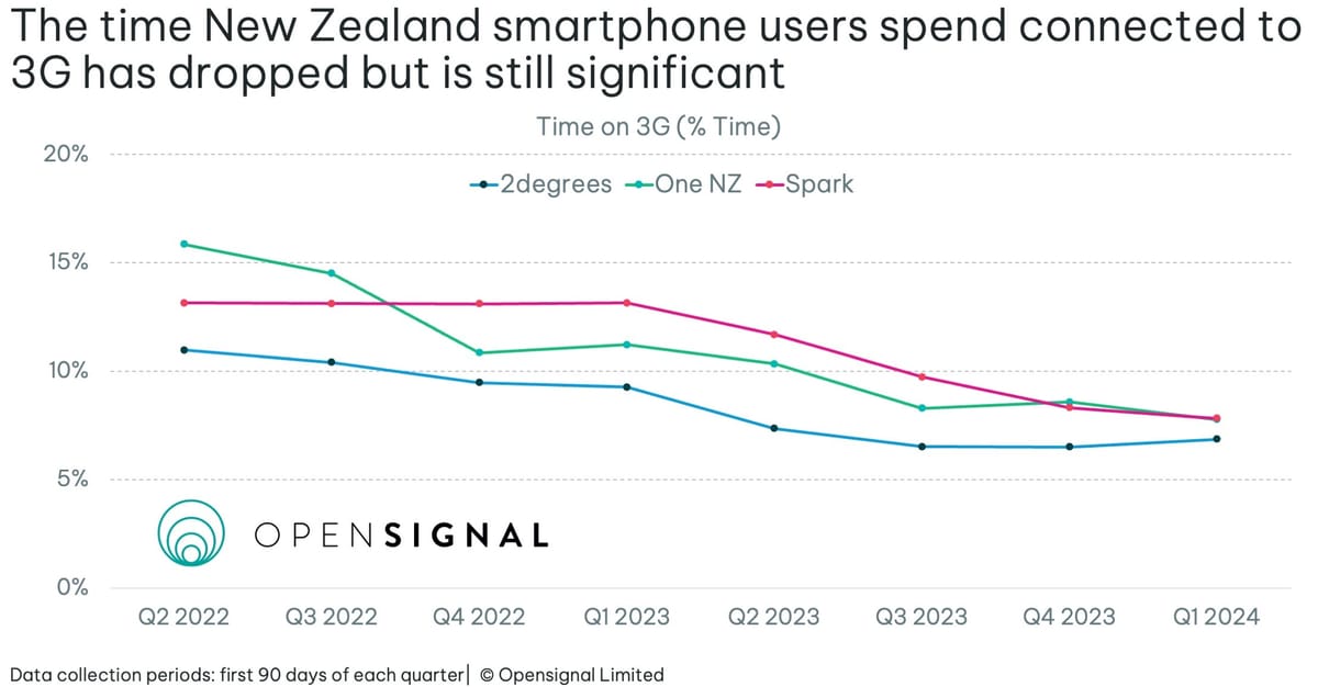 Many users not ready for New Zealand 3G network shutdown